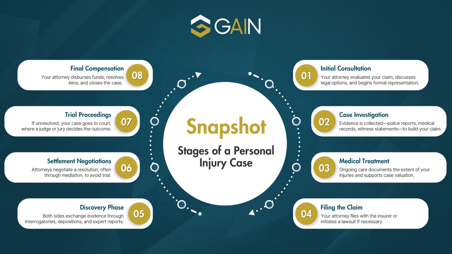 What Are the Stages of My Personal Injury Cases?