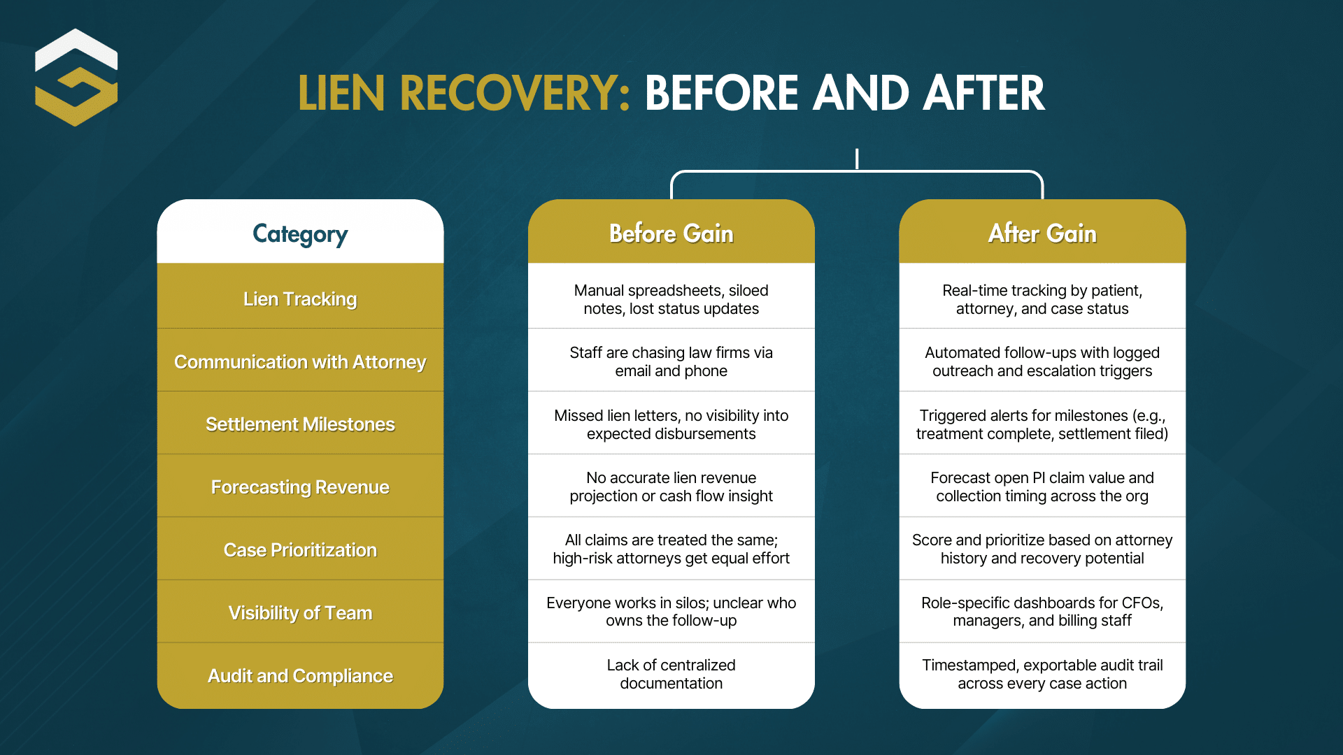 Turn Lien-Backed Care into Predictable PI Revenue