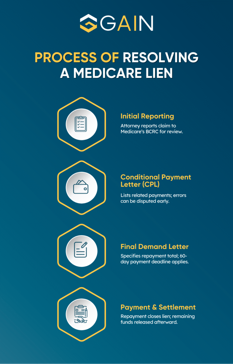 How Long to Resolve a Medicare Lien? | Medicare Lien Timelines