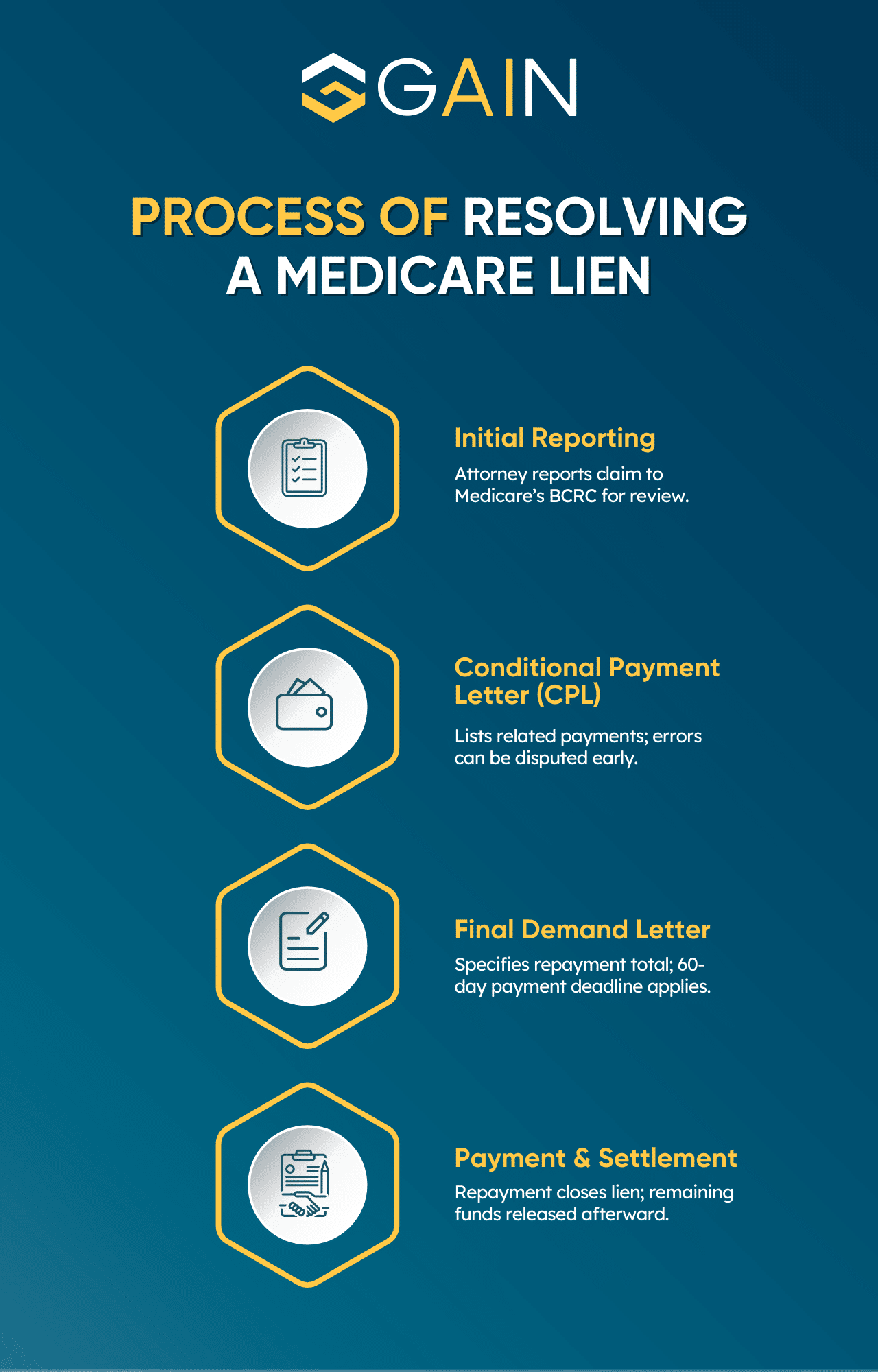 How Long to Resolve a Medicare Lien? | Medicare Lien Timelines